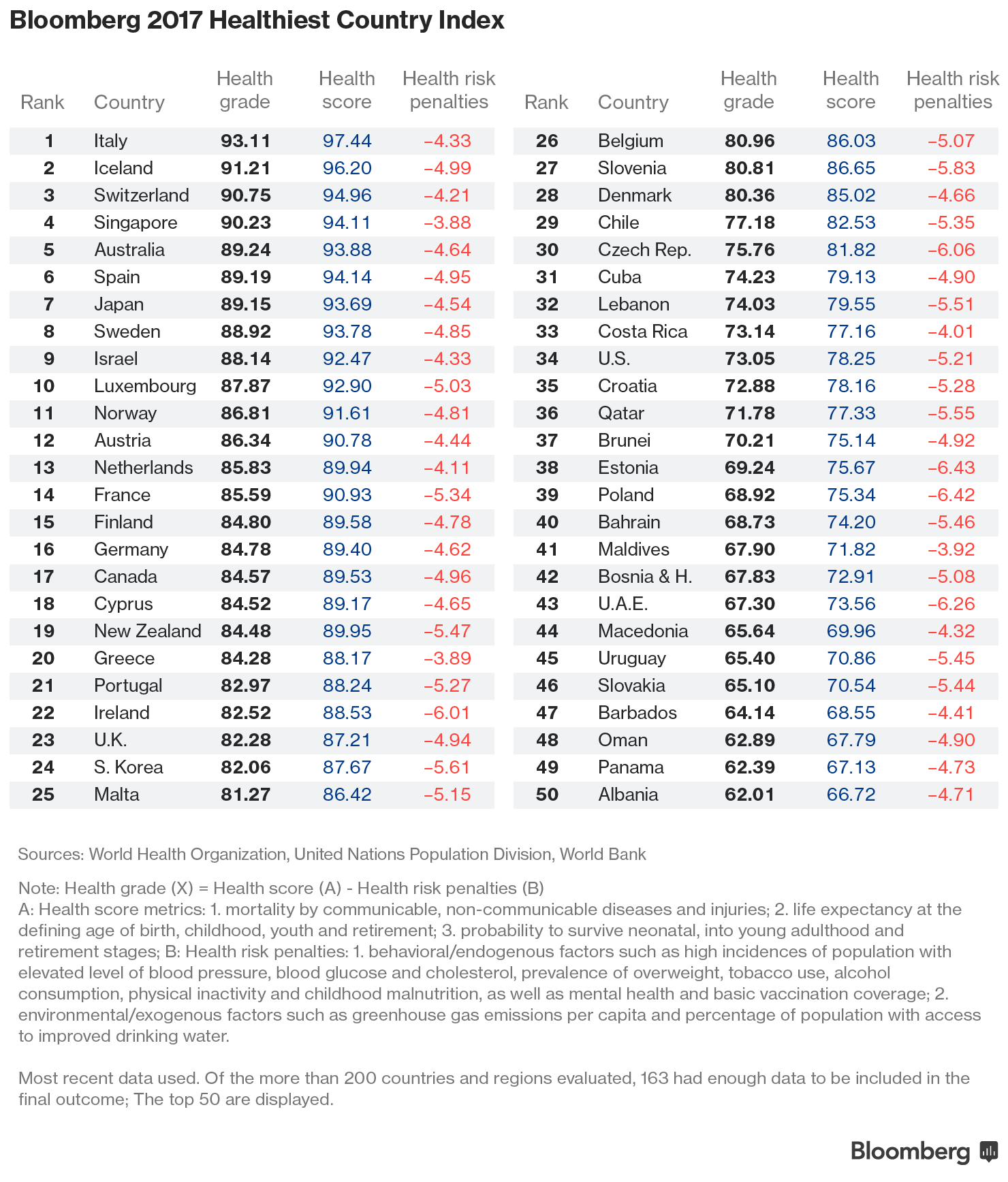 bloomberg global health index Archives - +961